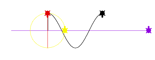 Trigonometrikus görbék szintonikus genezise teknőcgeometriával